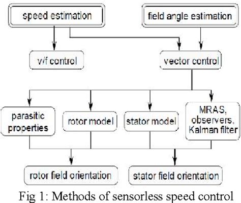 Figure 1 From Sensorless Speed Control Scheme For Induction Motor Drive Using Dc Link
