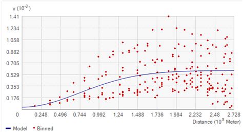 Creating Empirical Semivariograms—arcgis Pro Documentation