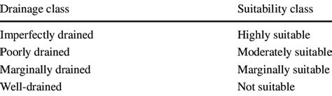 Showing Criteria For The Classification Of Soil Drainage Download