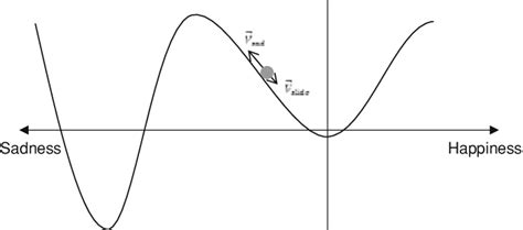 An Emotional Curve In This Example The System Detected An Expression Download Scientific