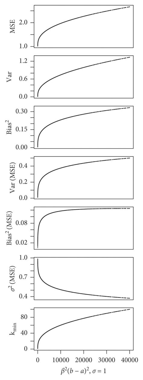 Ratios Evarmspe Ebias2mspe σ2mspe With Different β2b−a2 N100 And