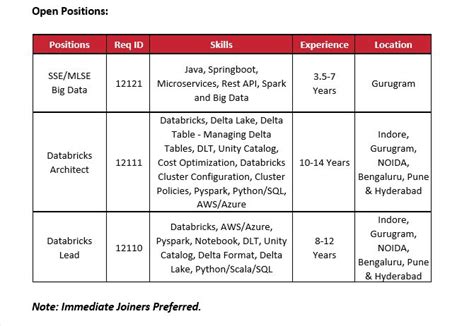 Anuj Kumar On Linkedin Bigdata Java Spark Databricksarchitect Databrickslead