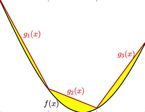 A Convex Function F X And Its Upper Bound Gx Which Is Composed Of Download Scientific