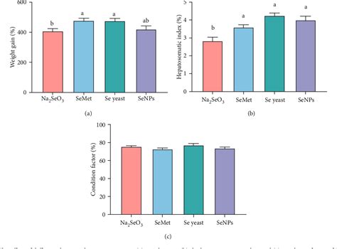 Figure 1 From Effect Of Different Dietary Selenium Sources On Growth Performance Antioxidant