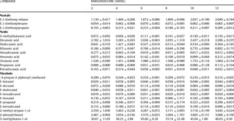 Relative Concentration Mean ± Standard Deviation Of Volatile