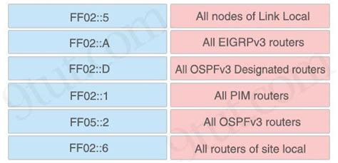 Ccna 200 125 Exam Drag And Drop Questions With Answers Config Router Nfigrouter
