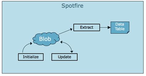 How To Manage A Spotfire Table With Several Data Functions Use A Blob Spotfire
