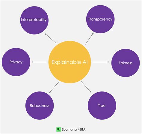 The Significance Of Explainable Ai In Machine Learning