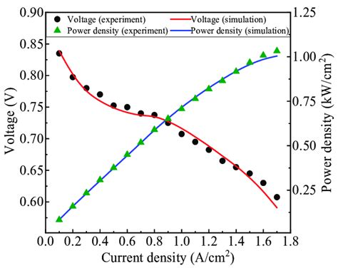 Comparison Of The Polarization Curve Download Scientific Diagram