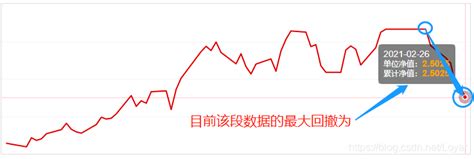 Net精确计算最大回撤算法andand时间复杂度优化个基金数组列表中获取最大回撤然后如何优化性能 Csdn博客