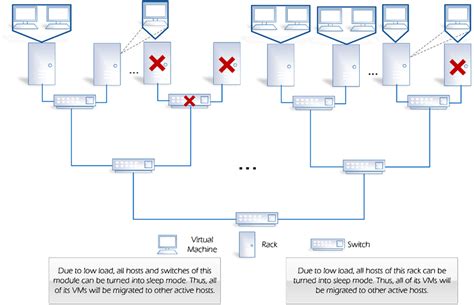 The Proposed Three‐tier Cloud Data Center Framework Download