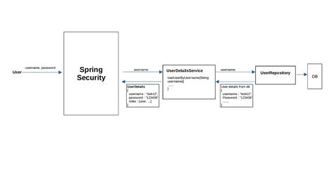 Spring Security Jwt Authentication And Authorization By Farhan Tanvir