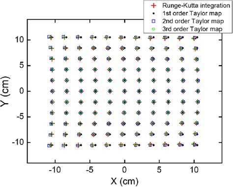 Single Particle Distributions At The Isocenter For Different Scanning