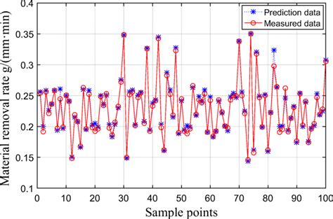 Prediction Results Of The Material Removal Rate Download Scientific Diagram