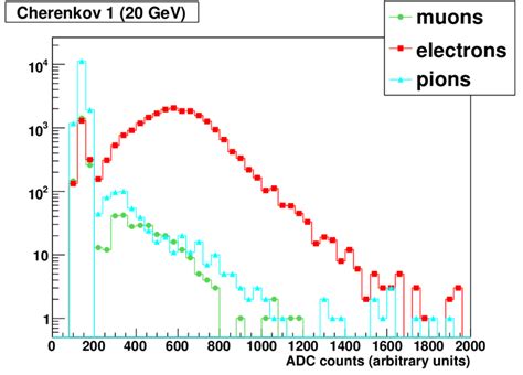 Signal Released In The Rst Cerenkov Counter By The Dierent Particles Download Scientific