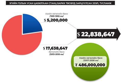 Эгийн голын эхлээгүй төсөлд зарцуулсан 78 2 тэрбум