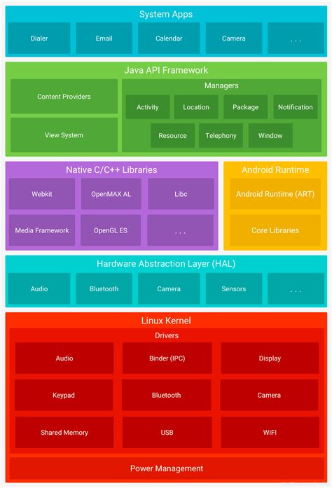 Android分层android Fenceng Csdn博客