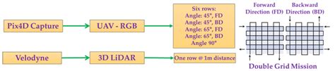Overview Of The Data Acquisition Plan Using The Uav Rgb And 3d Lidar Download Scientific