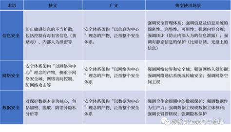 信息安全网络安全数据安全的关系 计世网