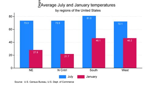 Example Graphs Stata