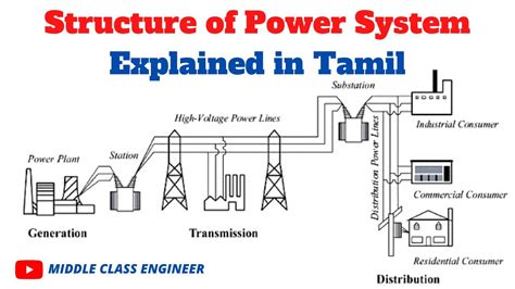 Structure Of Power System Tamil Middle Class Engineer Youtube