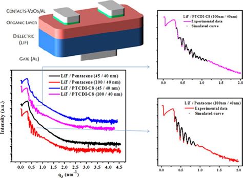 Effect Of Dielectricorganic Interface Properties On Charge Transport