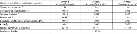 Statistical Indicators Of Multilinear Regression Download Scientific Diagram