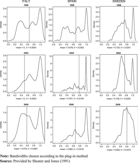 Non Parametric Kernel Estimates Of Technical Efficiency Scores Using Download Scientific