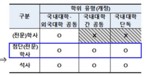 2024년부터 일반대 첨단학과 학사과정 온라인 학위 운영