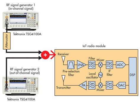 3 The Setup For A Receiver Blocking Test Requires Two Vector Signal