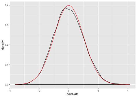 4 Simulation Of Random Variables Foundations Of Statistics With R