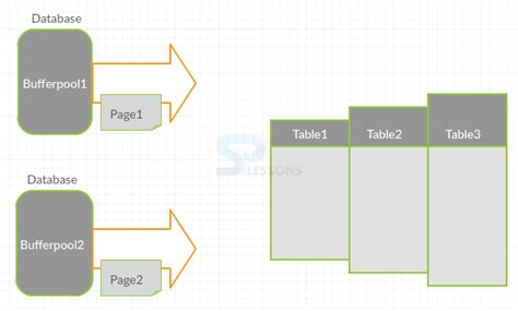 Db2 Bufferpool Splessons
