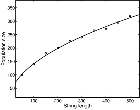 Verification Of The Population Sizing Model For Different Problem Sizes Download Scientific
