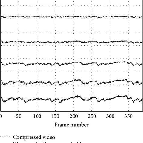 Psnr Values Of Each Frame In The Scene 0 Video Coded With Fixed Qp