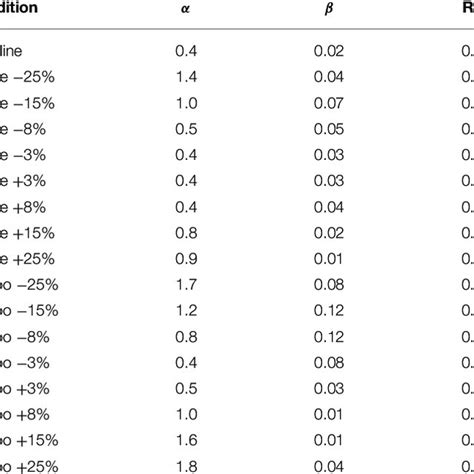 Phase α And Period β Coupling Parameter Values And Root Mean