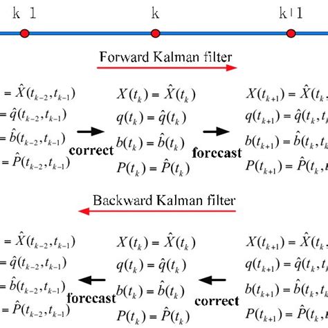 Schematic Diagram Of Attitude Data Processing With Bidirectional Kalman