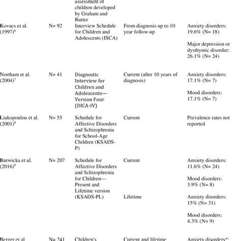 Overview Of Studies Assessing Anxiety And Mood Disorders In Adolescents