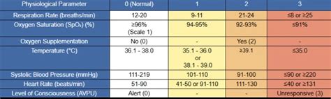 Complete Guide To Master The Nmc Osce News2 Chart In The Exam