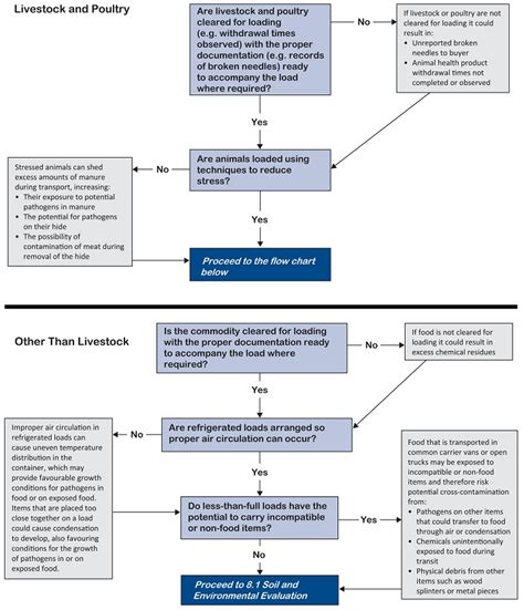 Shipping 7 4 Loading And Unloading Province Of British Columbia