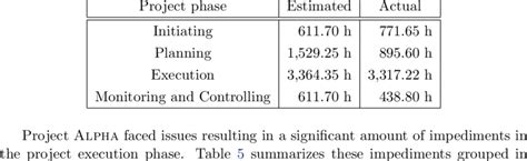 Project Estimated Effort Actual Hours Download Table