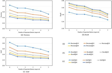 Recommendation Performance After Removing Important Features