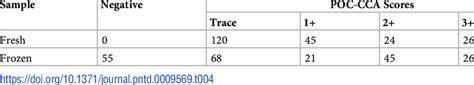 Results Of Poc Cca Generated By Visual Scoring System On Frozen And