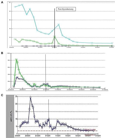 A Thyroid Function Test Case 1 Circle Tsh Square Ft3 Triangle Download Scientific