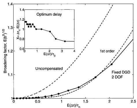 Pmd Vector Addition Diagram For The Fiber Q And The