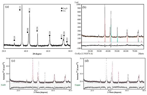 Evaluation Of The Structural Deviation Of Cucu2o Nanocomposite Using