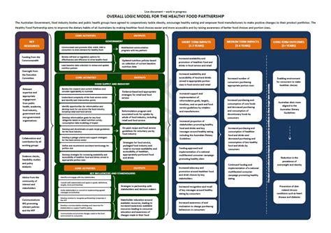 Healthy Food Partnership Program Logic Australian Government