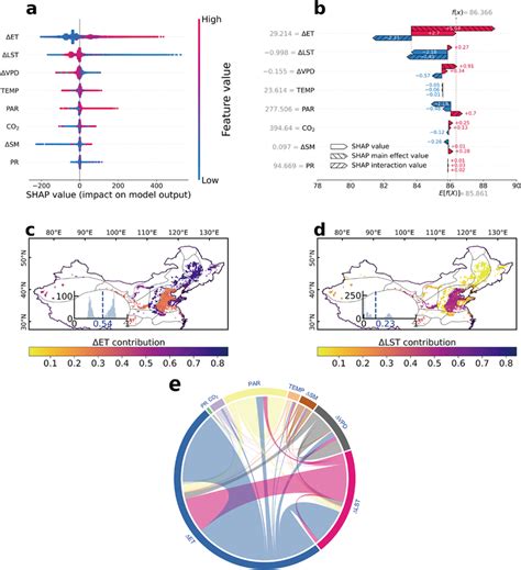Shapley Additive Explanations Shap Explanations For The Impacts Of Download Scientific