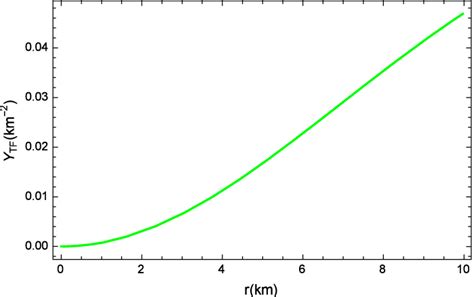 Variation Of Complexity Factor With R Download Scientific Diagram