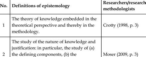 Different Definitions Of Epistemology Download Scientific Diagram
