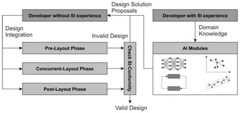 ars ai models for supporting si analysis on pcb net structures comparing linear and non